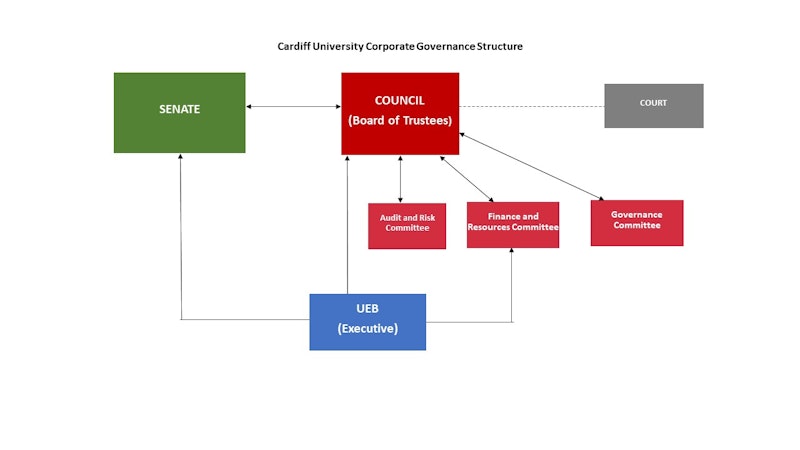Organisational structure - About - Cardiff University