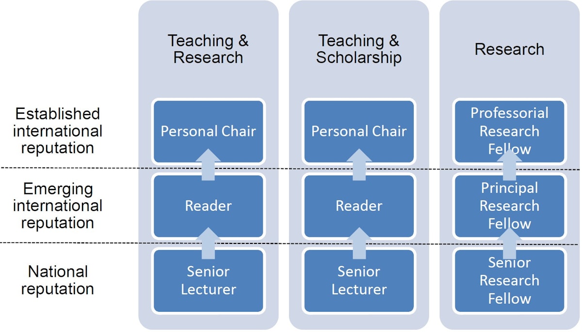 Academic Promotion Procedure - Cardiff University