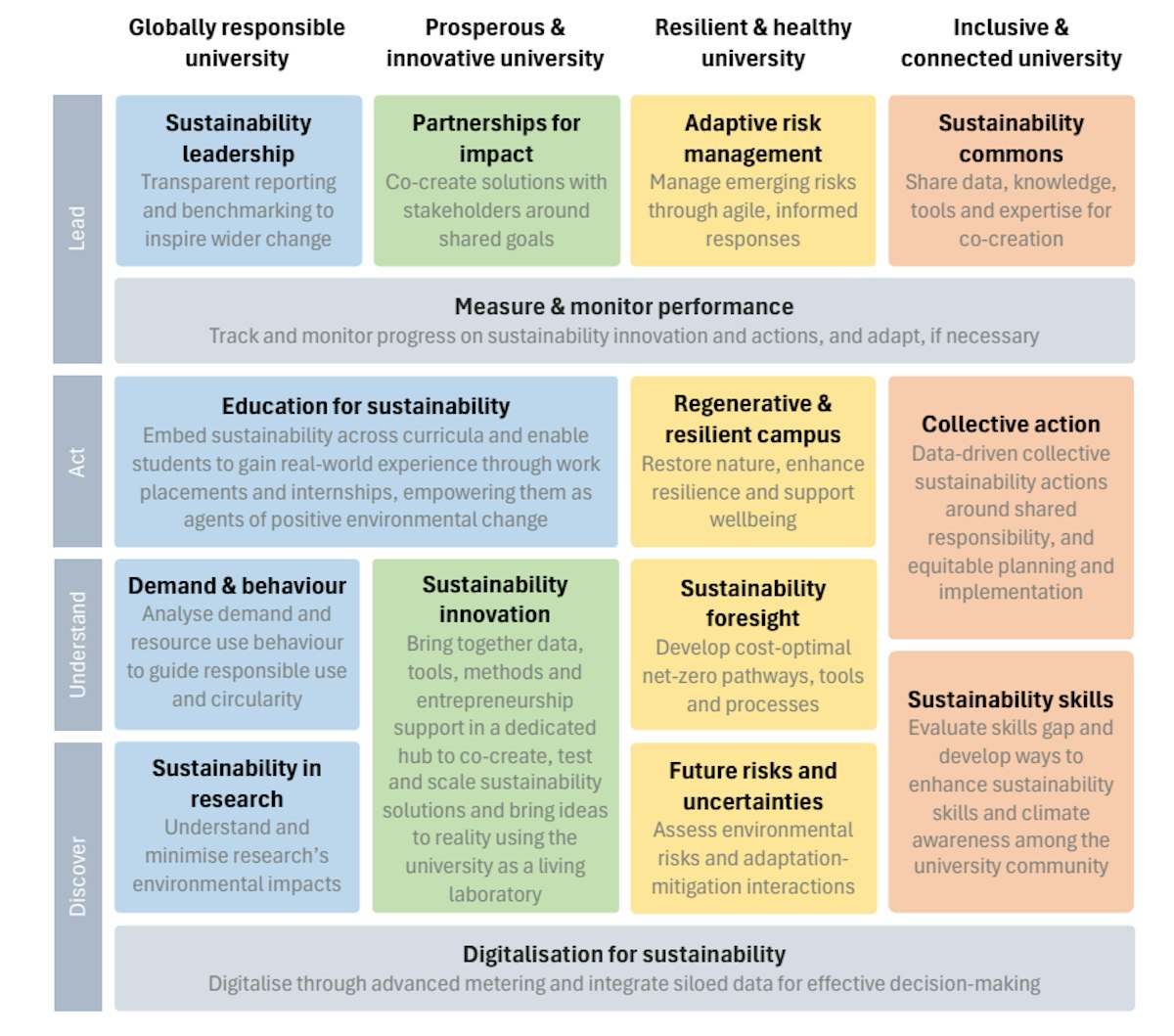 Environmental Sustainability Plan 2025-2035 - Cardiff University