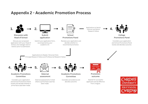 Academic Promotion Procedure - Cardiff University
