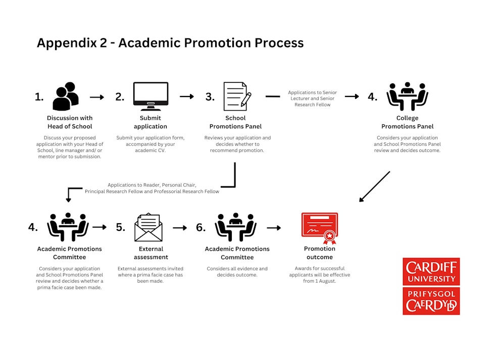 Academic Promotion Procedure - Cardiff University