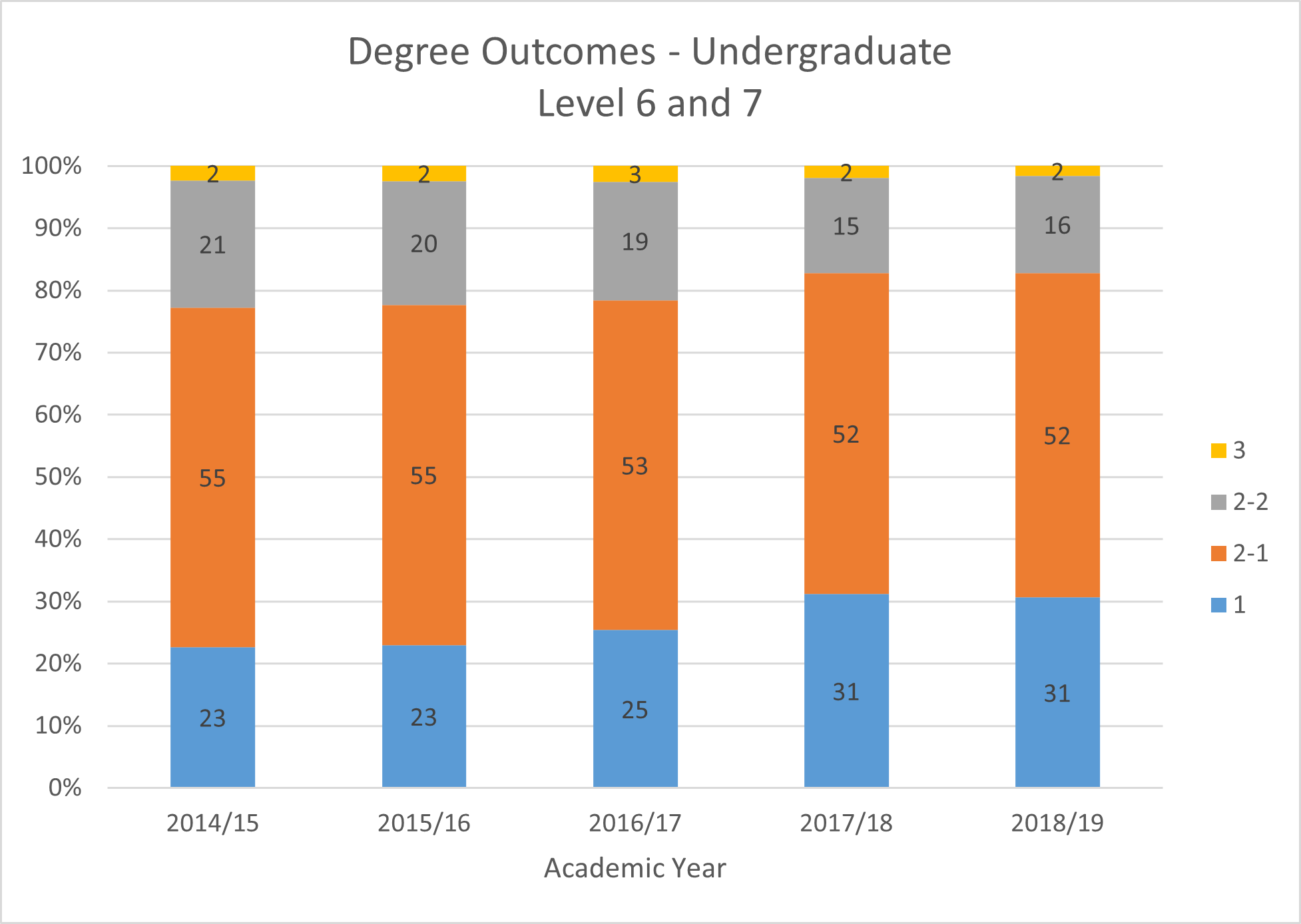 Degree Outcomes Statement - Public information - Cardiff University